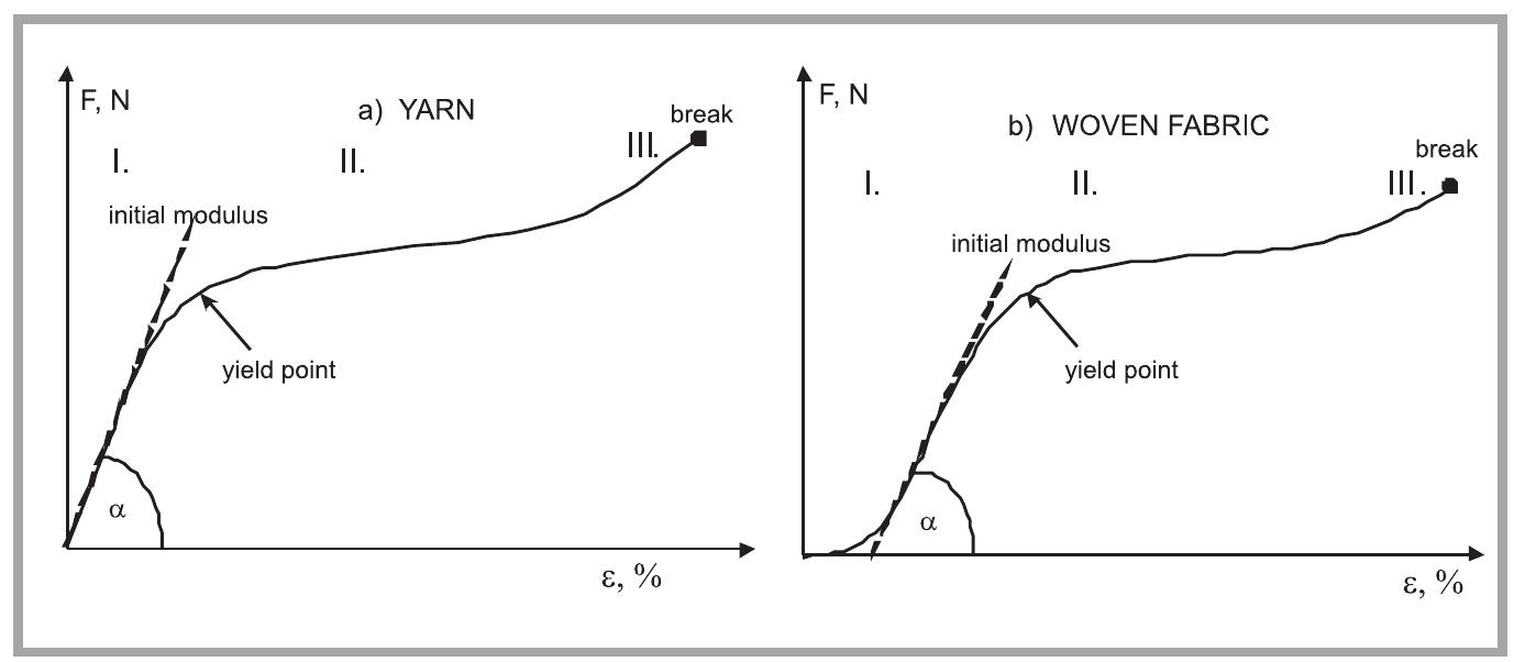 Stress-strain curves of yarn and fabric. the stress-strain