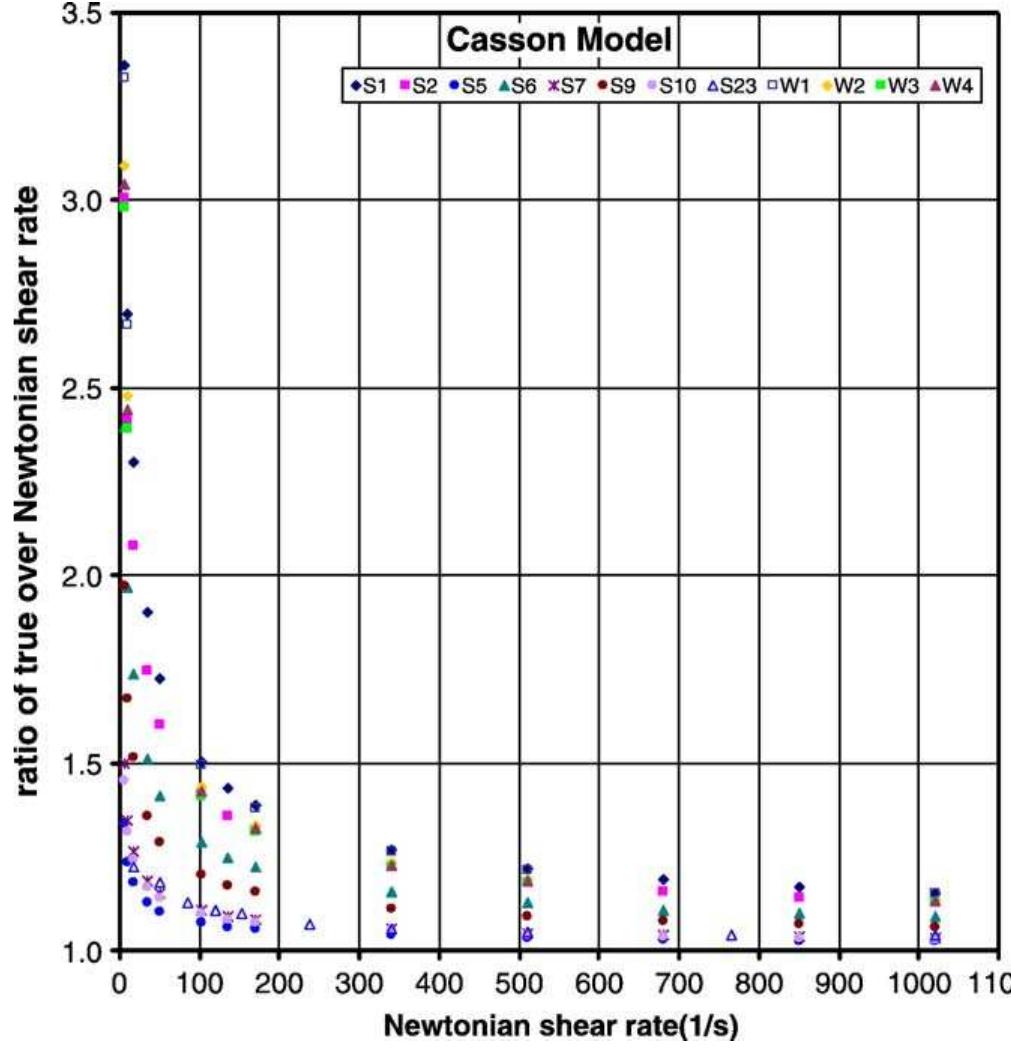 Ratio of true shear rates over newtonian shear rates for the