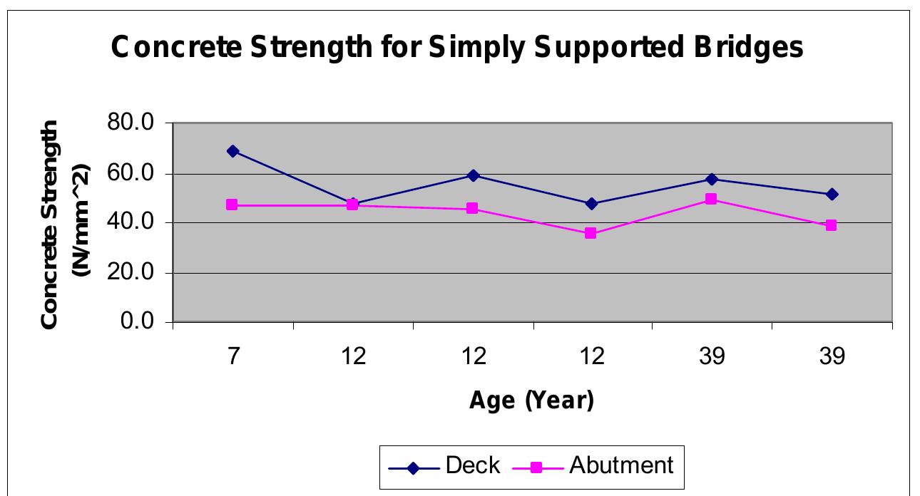 Concrete strength in simply supported bridge sample