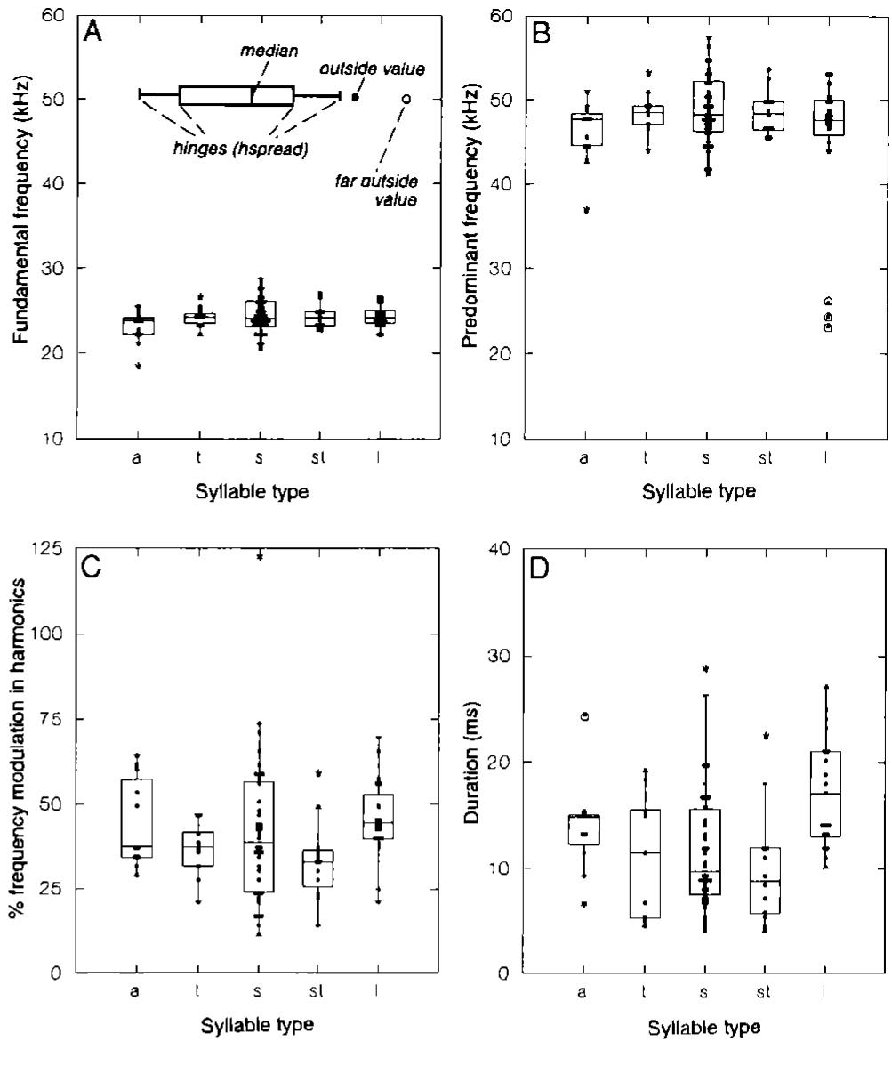 Jittered density and box plots to show the distribution and