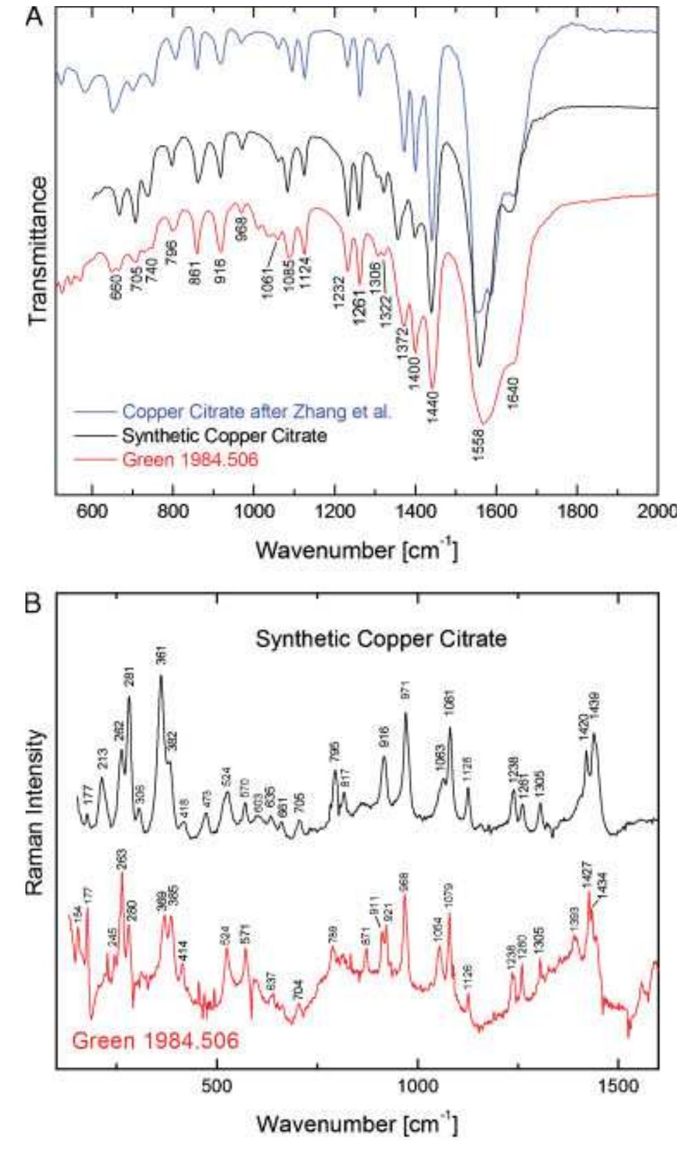 (a) ftir spectra of copper citrate synthesized and measured