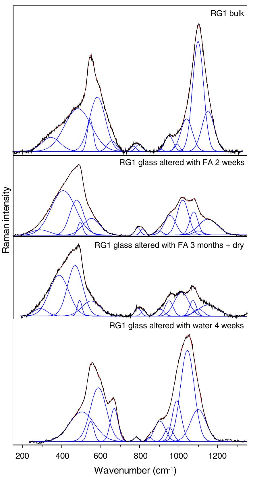 Spectral decomposition of raman spectra of rg1 glass before