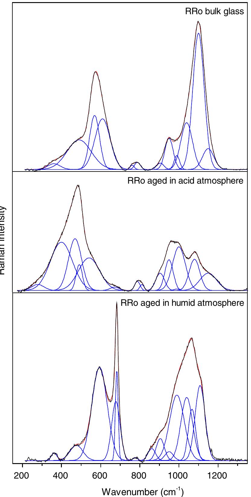Spectral decomposition of raman spectra of rro glass before