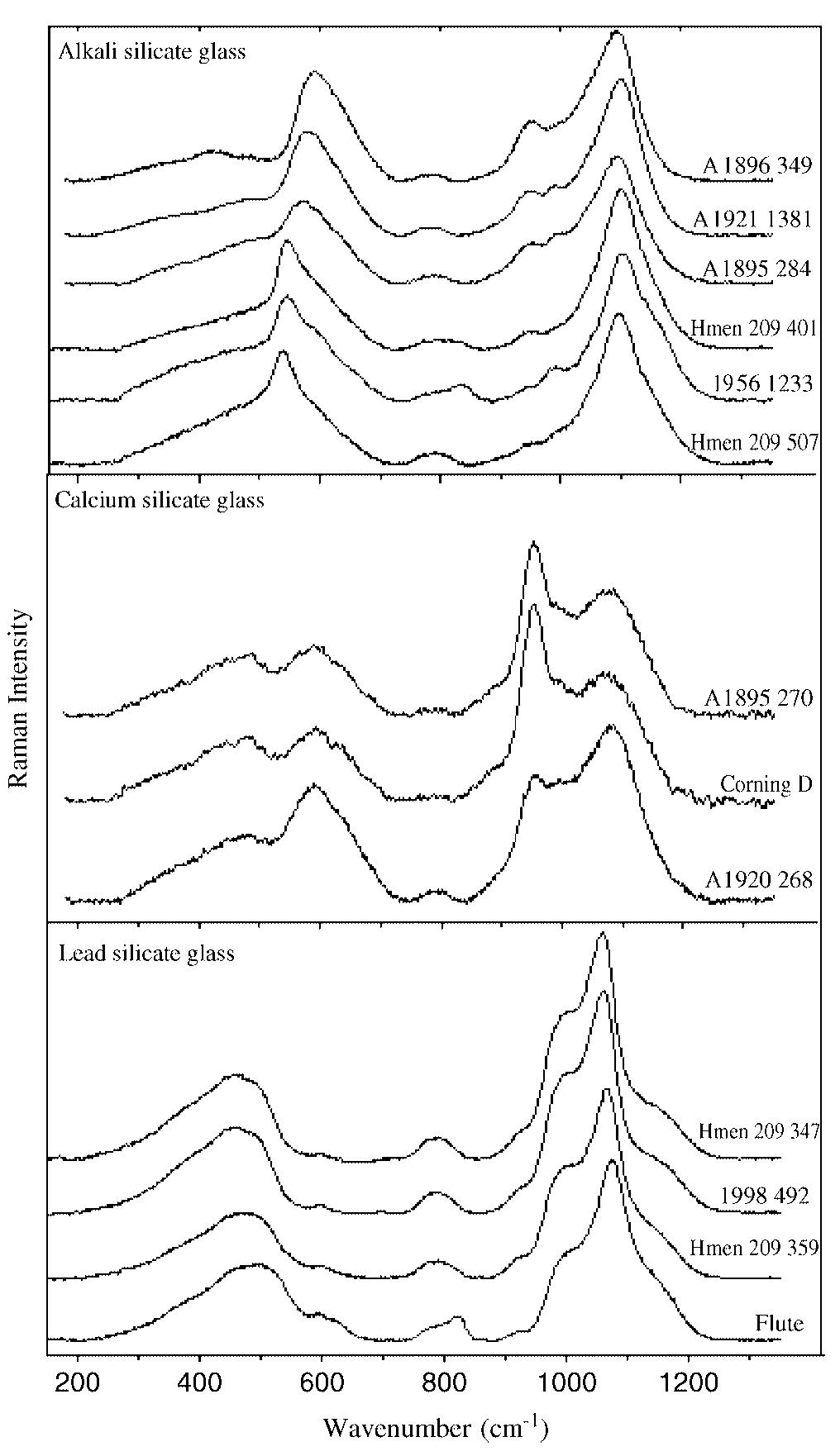 Raman spectra of the different compositional groups: alkali