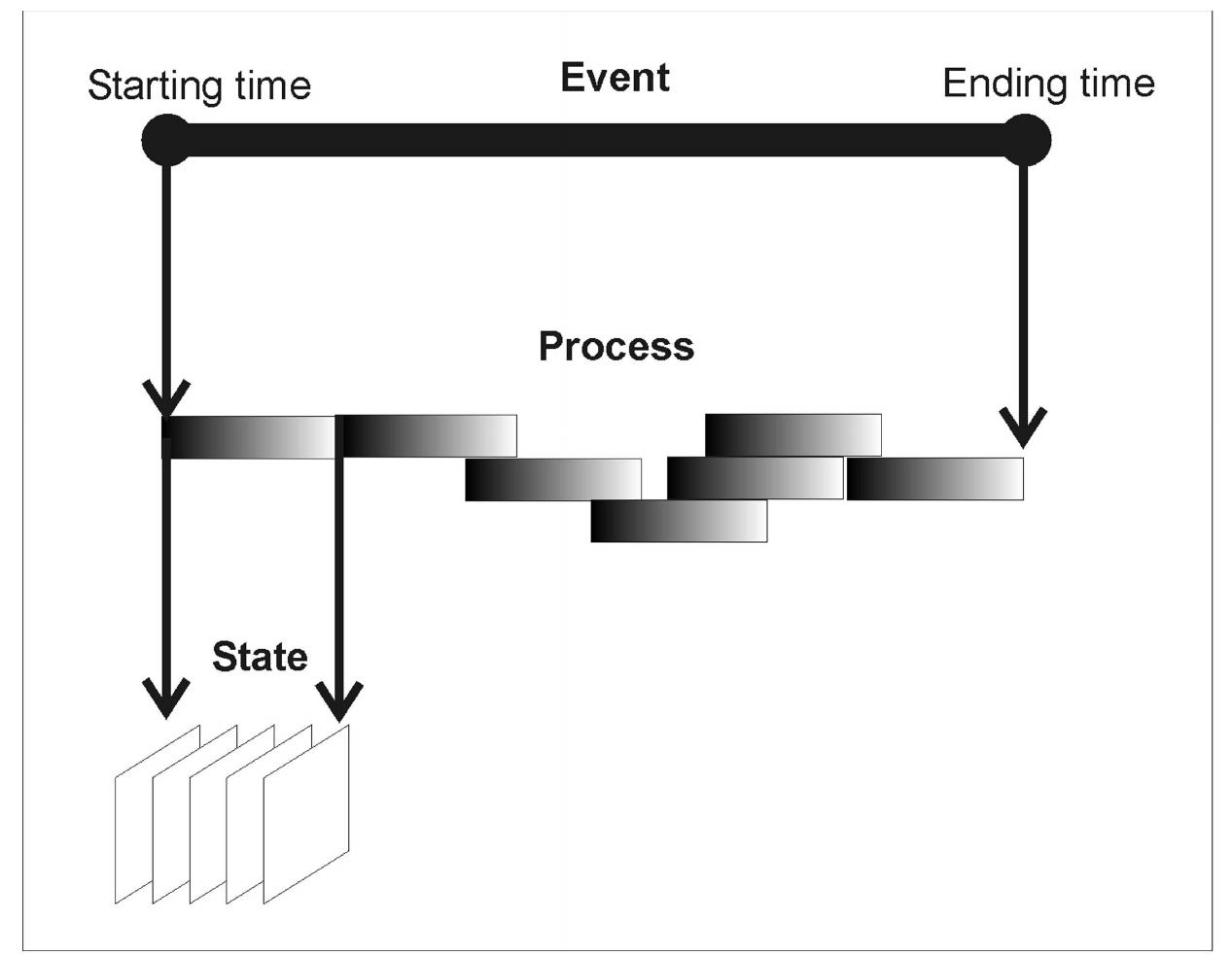 A conceptual structure of an event and its processes and