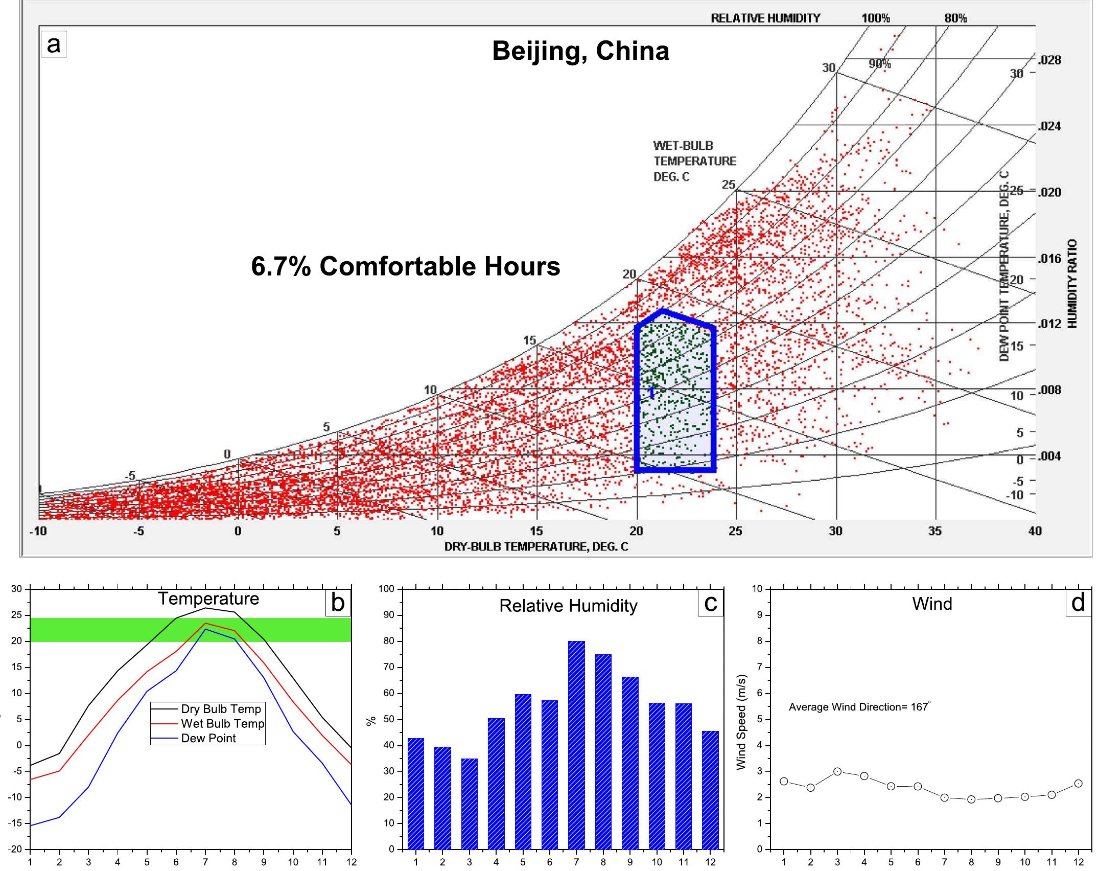 Climatic characteristics in cold-dry climate, beijing,