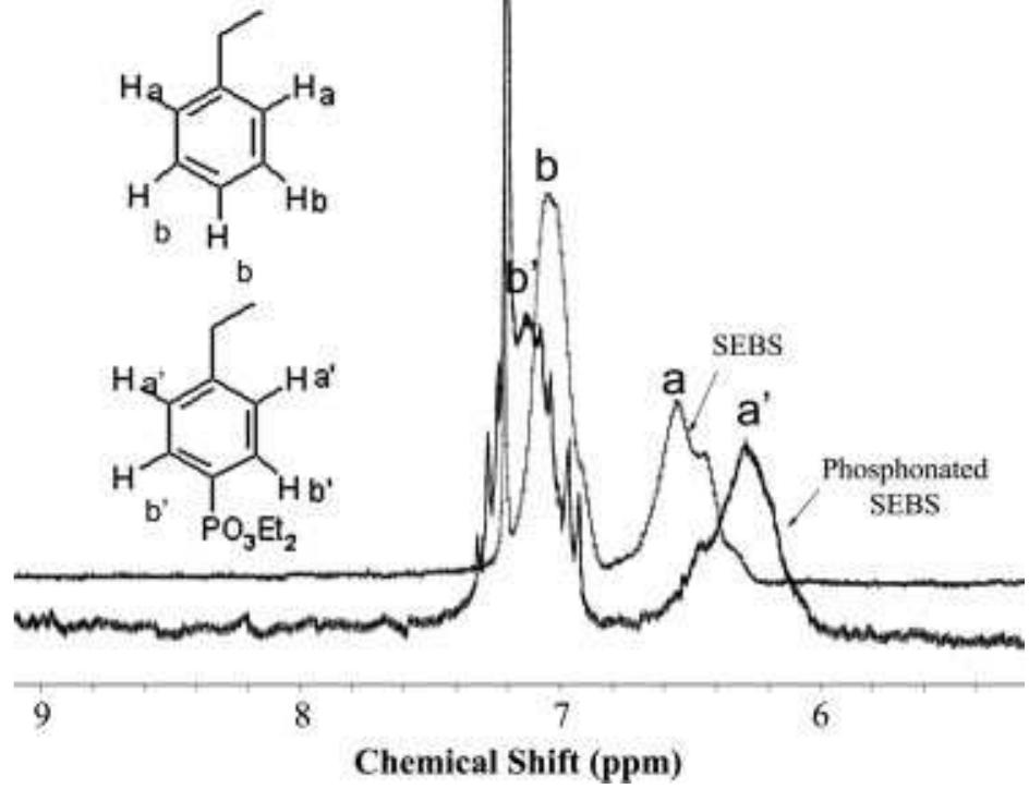 Solution 'h nmr spectra of sebs and phosphonated sebs.