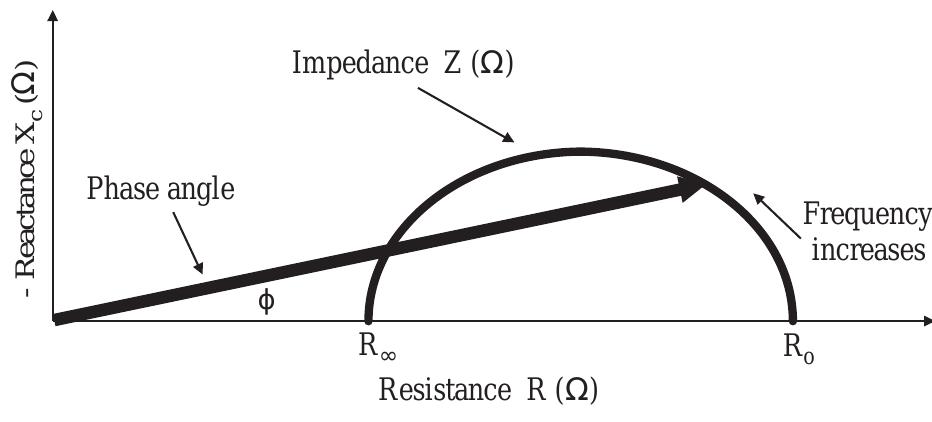 Diagram of the graphical derivation of the phase angle; its