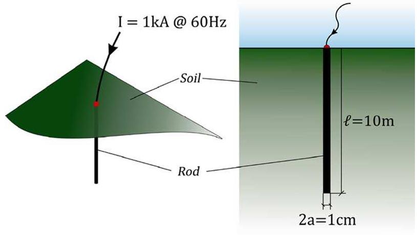 Model of a single-vertical-rod grounding system.