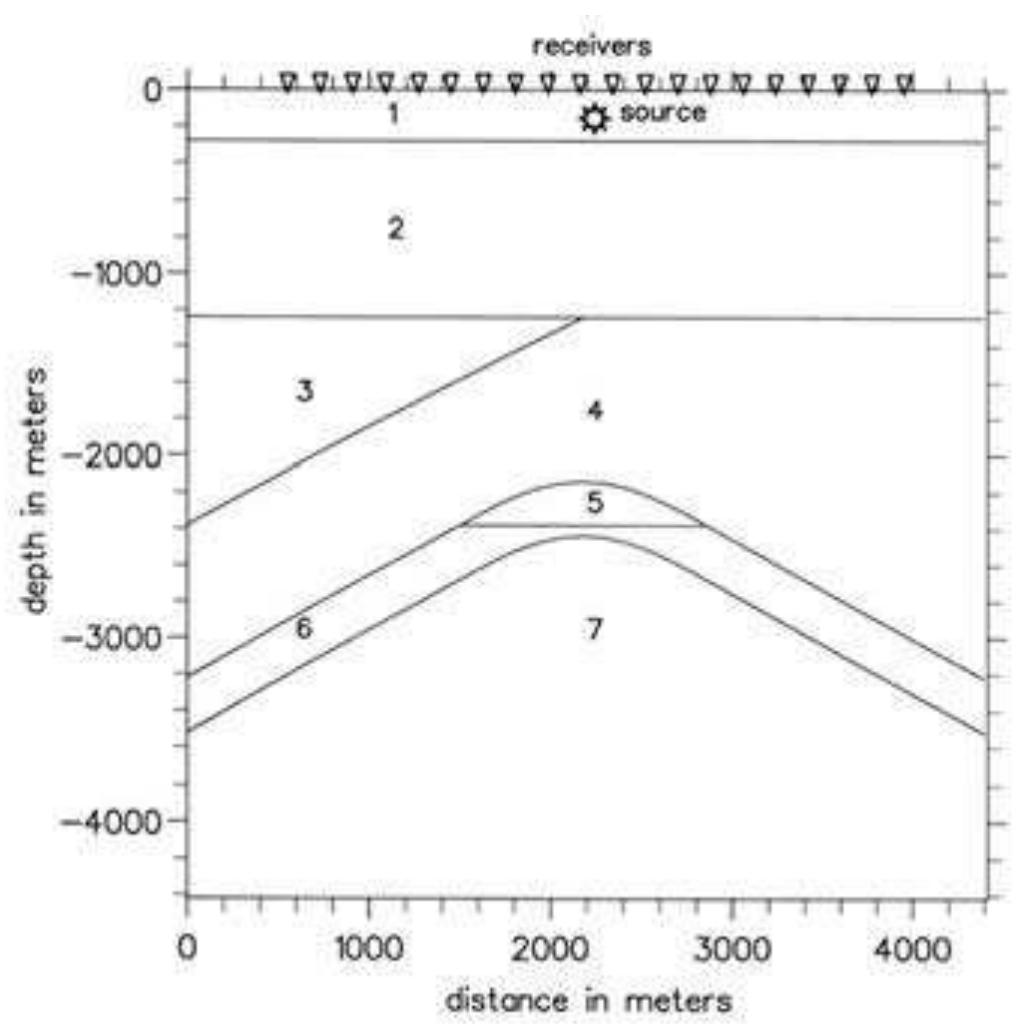 Fic. 7. configuration and structure for the anticlinal trap