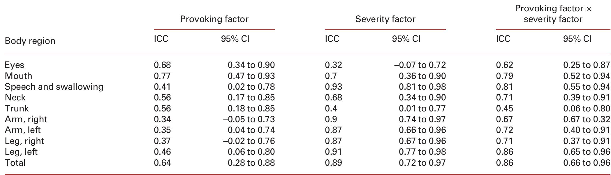 Ill: intraclass correlation coefficients (icc) with 95%