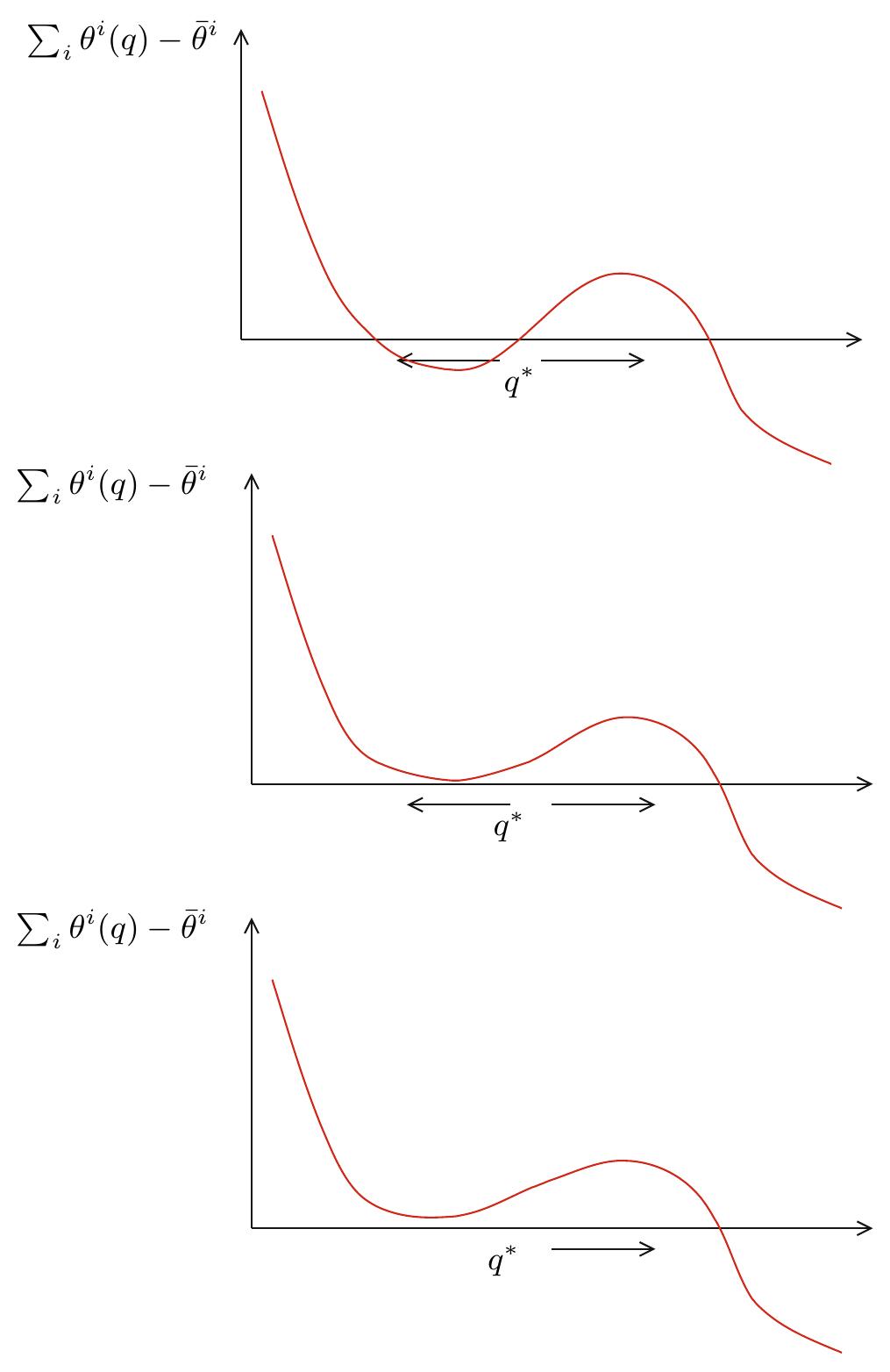 20. multiple equilibria in the excess demand diagram