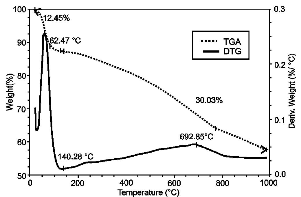 Tga and dtg curves for the cao23cu sample prior to ocp