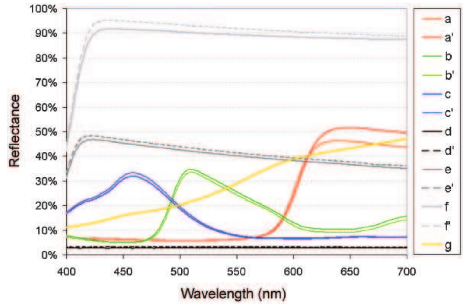 The reflectance spectra of the 12 plastic colour chips (two