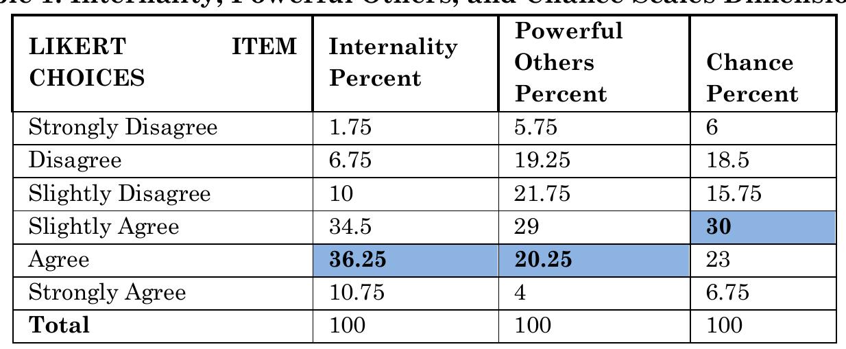 Presented the summary of all dimensions in work extrinsic