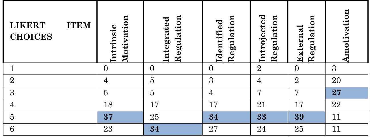 ‘able 2: work extrinsic and intrinsic motivation scale