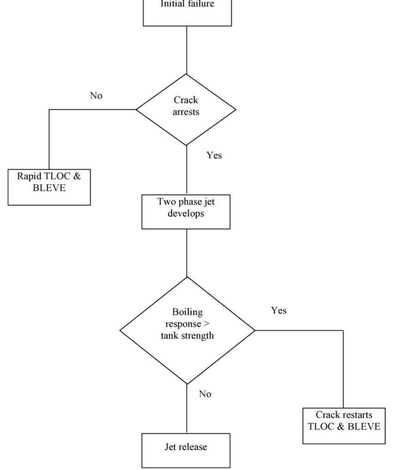 (PDF) The boiling liquid expanding vapour explosion (BLEVE): Mechanism ...