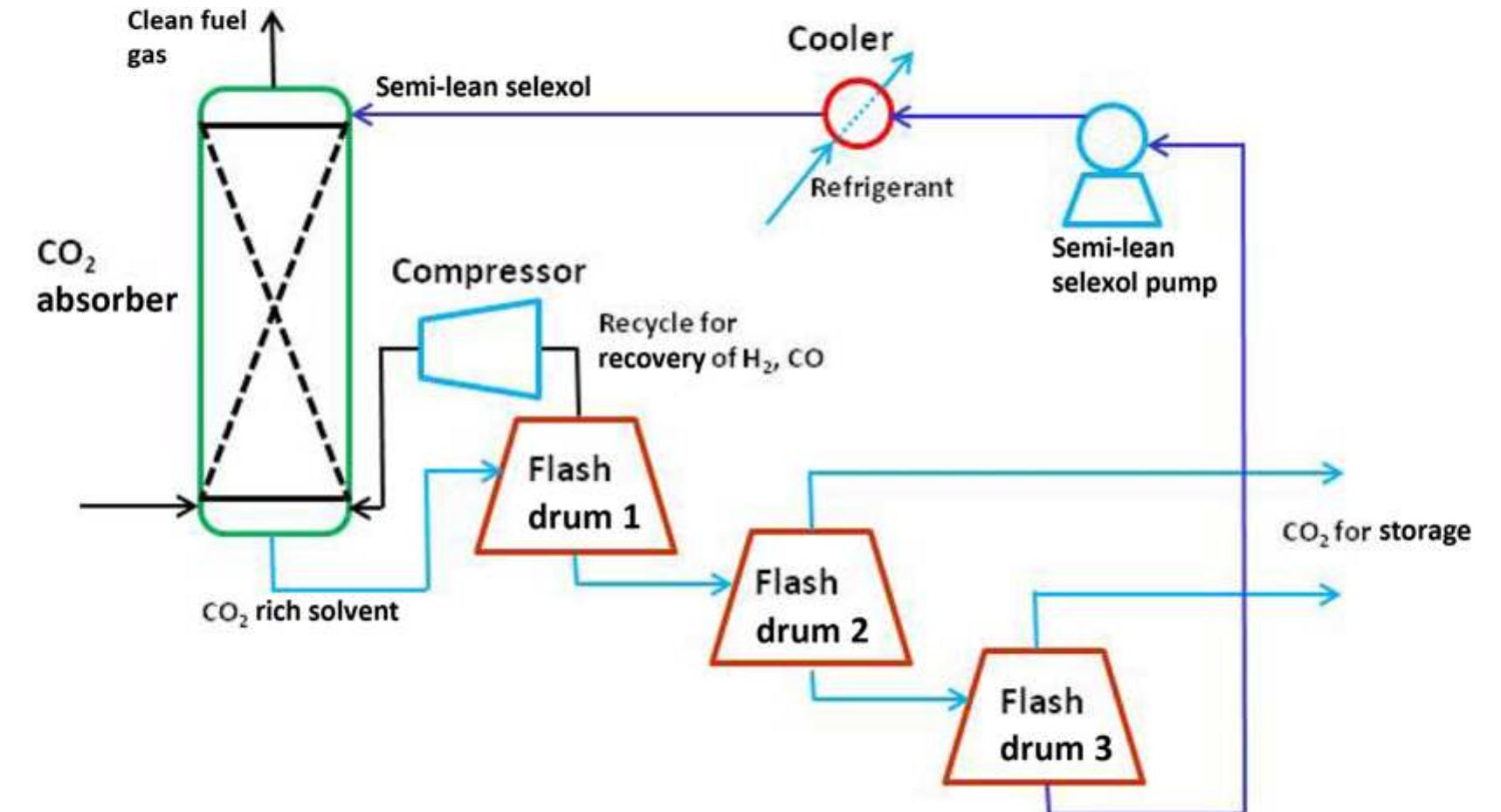‘ig. 6. schematic diagram of the selexol™ process for a