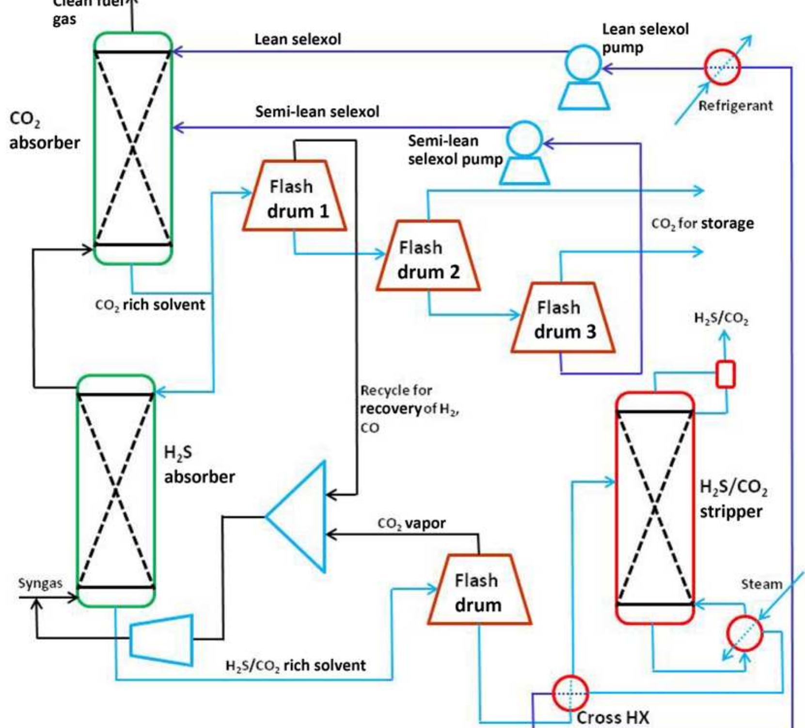 Schematic diagram of the selexol™ process for a selective