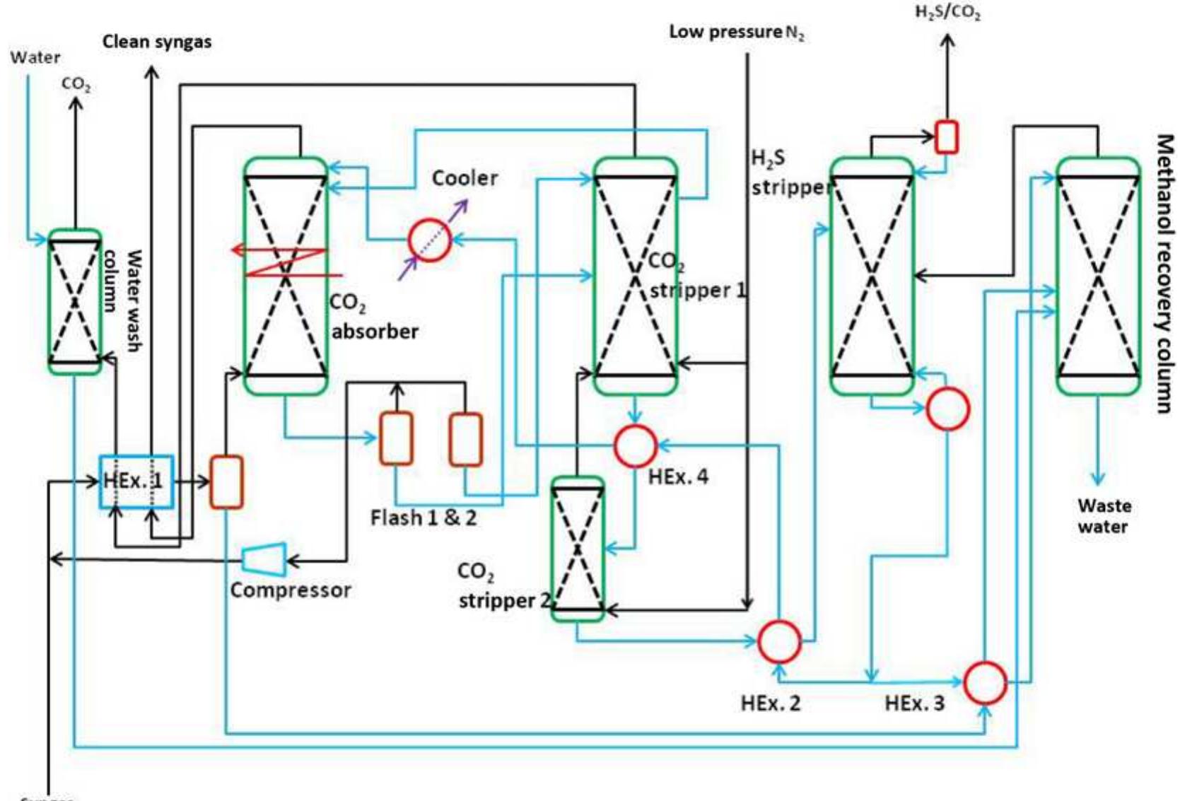 Schematic diagram of rectisol® process for selective removal