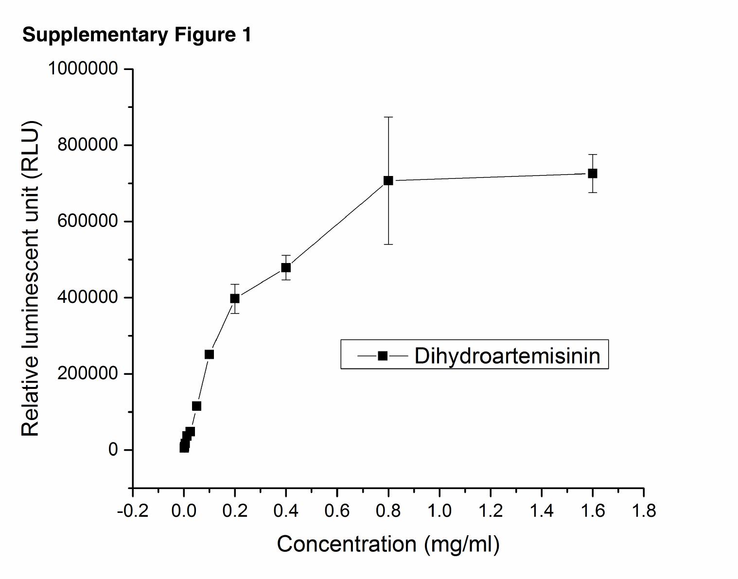 Figure 6 - Rapid and Specific Drug Quality Testing Assay for