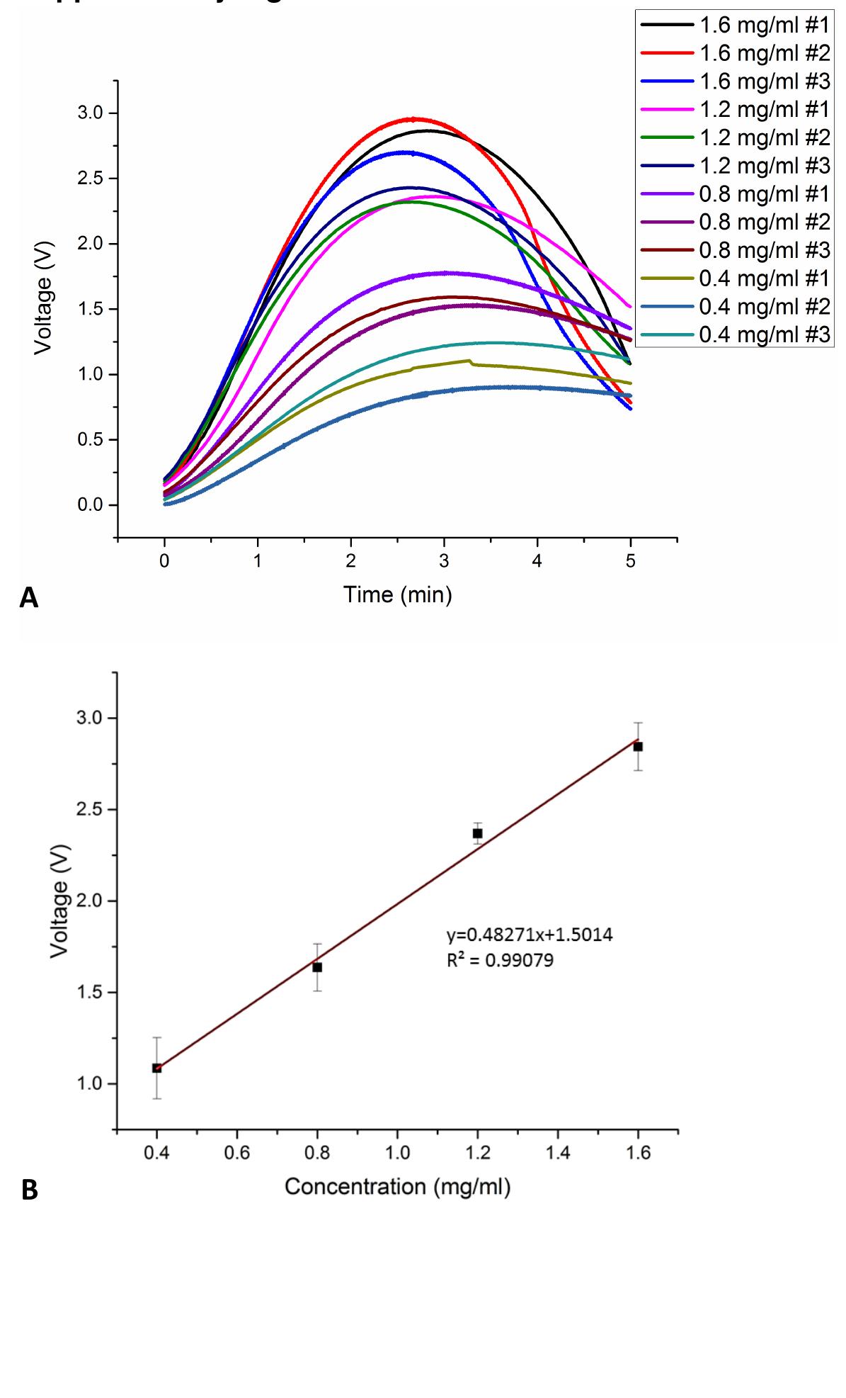 Figure 7 - Rapid and Specific Drug Quality Testing Assay for