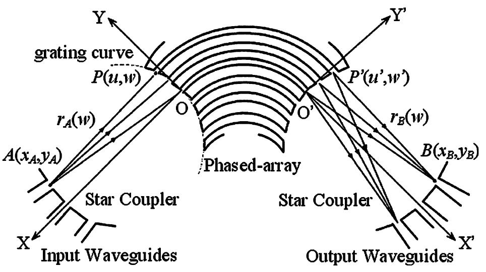 Illustrative diagram for awg aberration analysis. for the