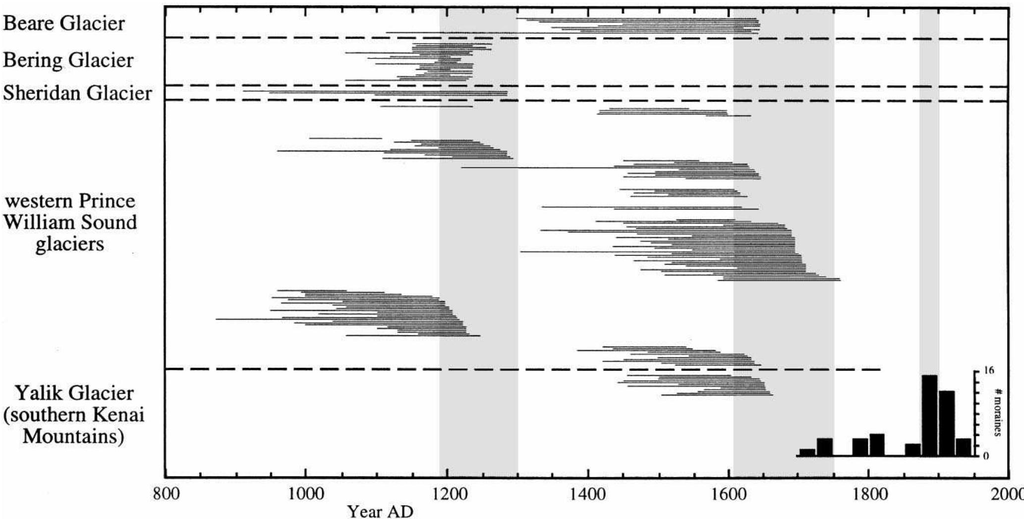 Summary diagram of the little ice age glacial history based