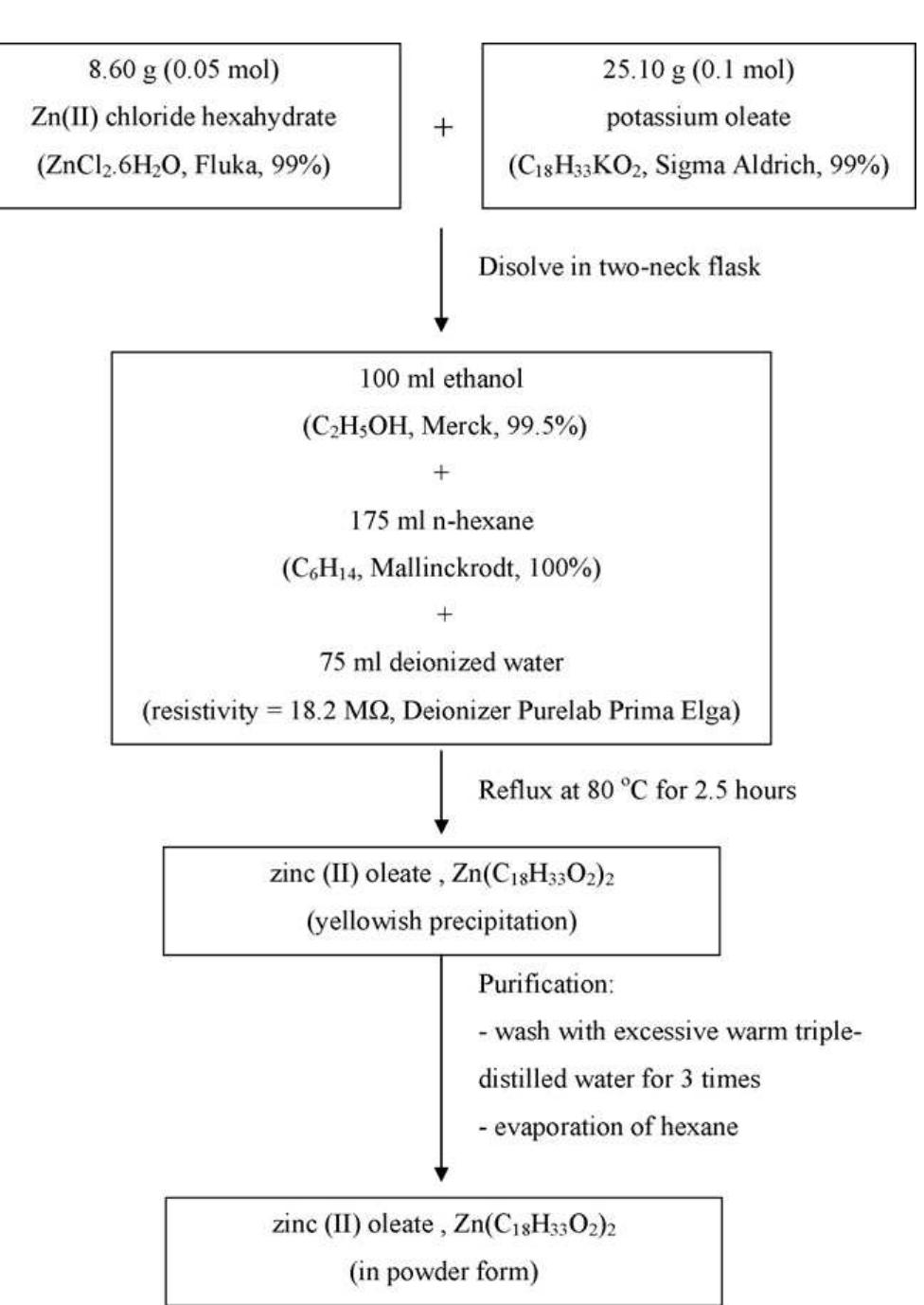 Schematic flow chart for the synthesis of zn(c1gh3302)2
