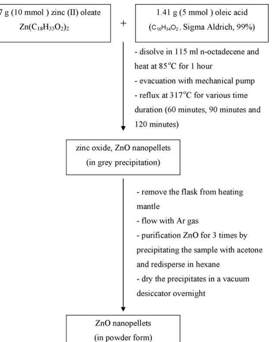 Schematic flow chart for the synthesis of 2d zno