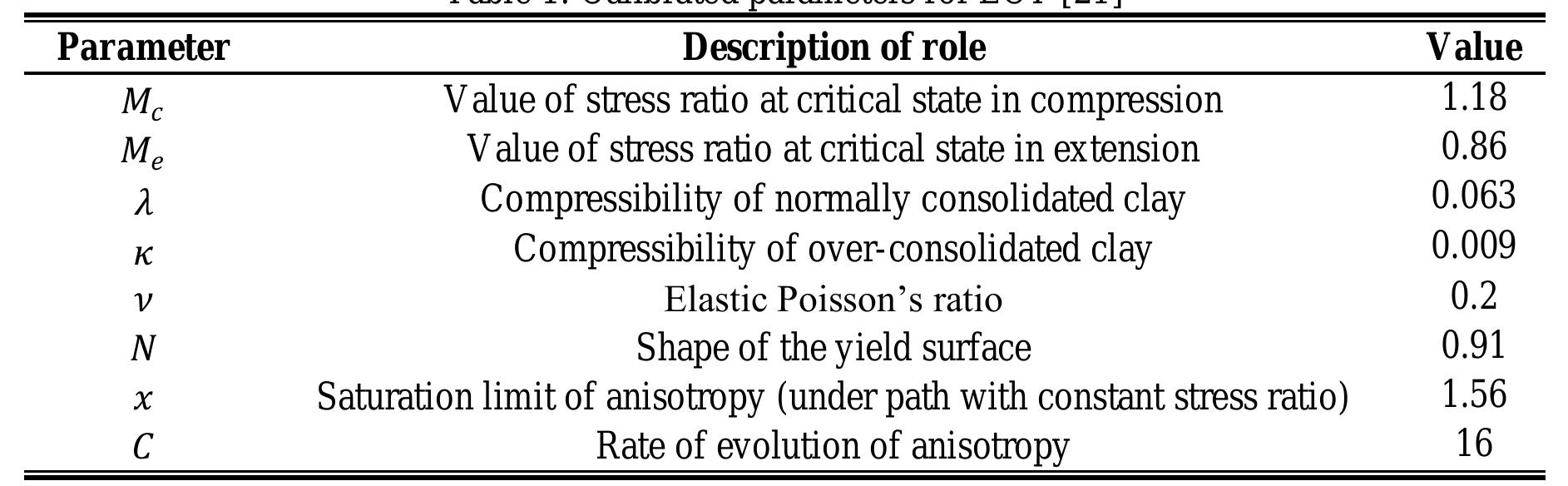 The stress-strain response and the stress paths obtained
