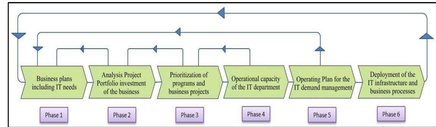 The first hierarchical level consists of six phases that