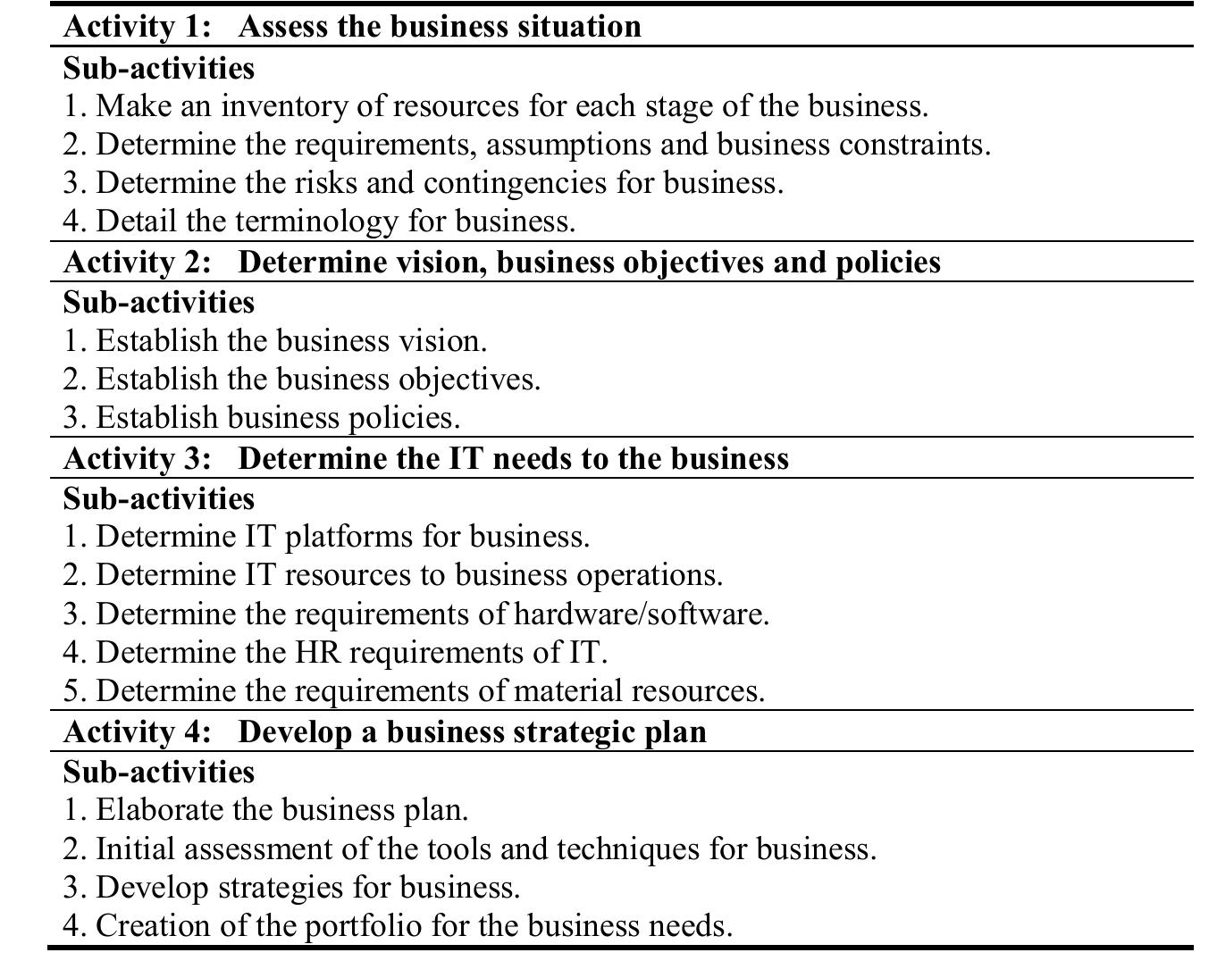 Phase | with its main activities and sub-activities.