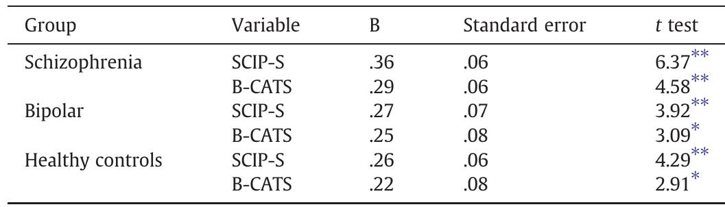 B-cats: brief cognitive assessment tool for schizophrenia;
