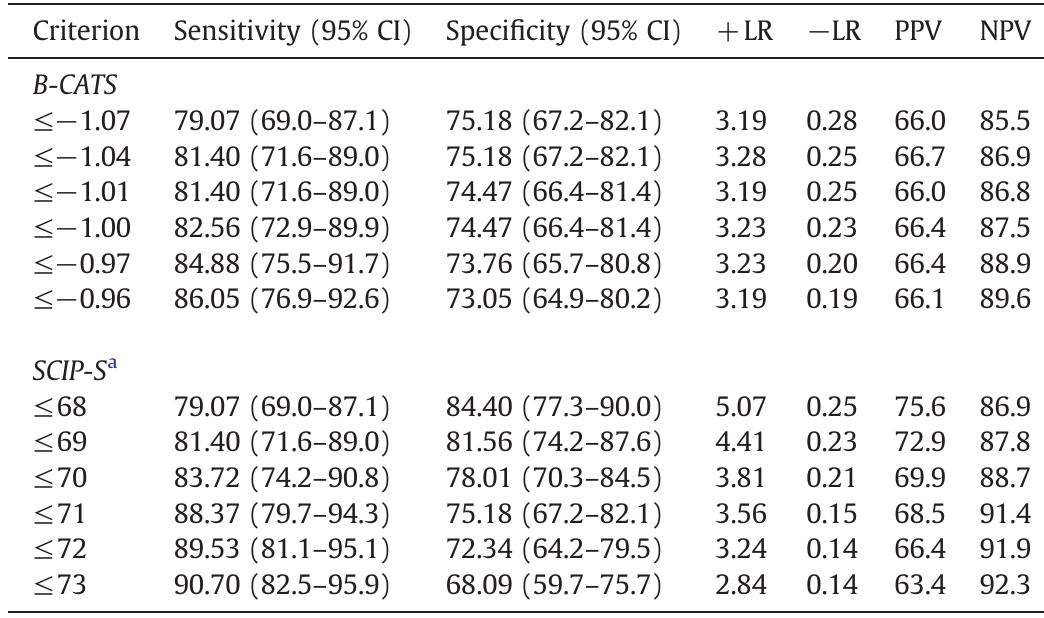 B-cats: brief cognitive assessment tool for schizophrenia;