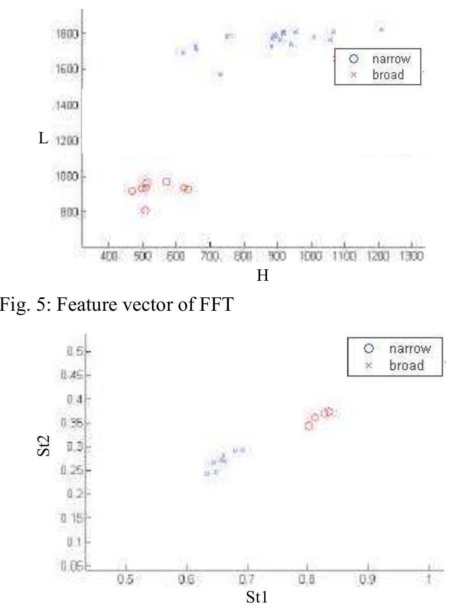 Plot graph of sift feature vector fig. 4: plot graph of glcm