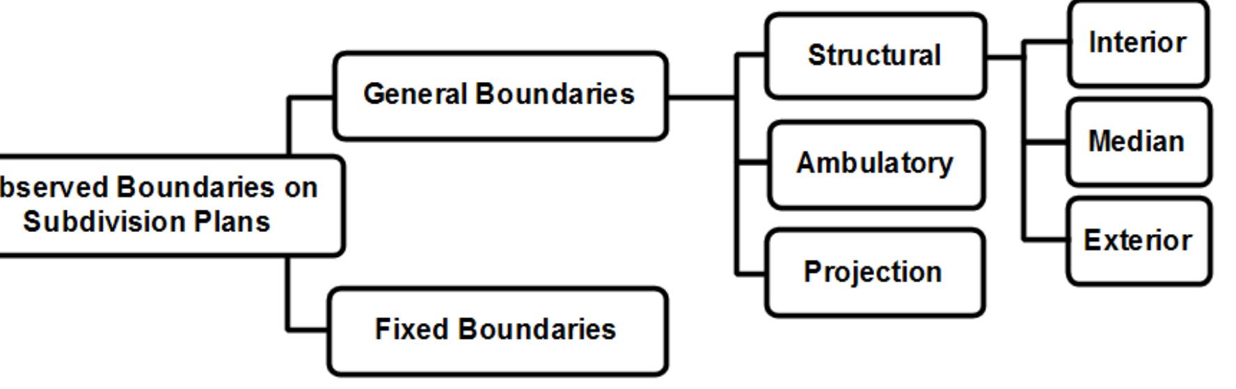 , taxonomy of building ownership boundaries reflecting this