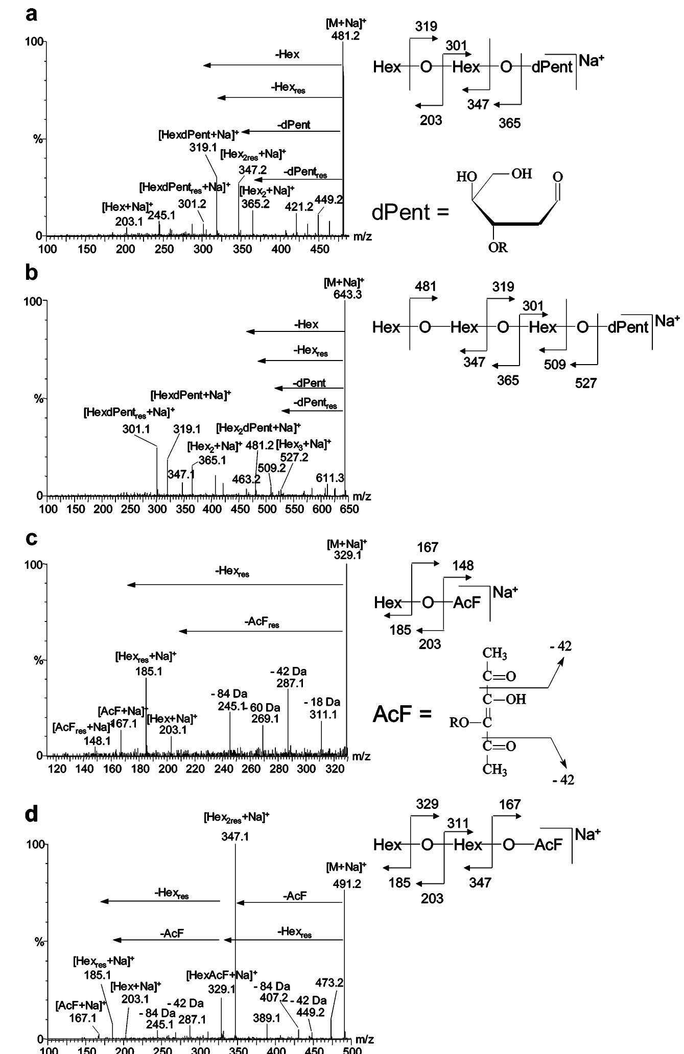 Esi-ms/ms spectra of [m +na]* adducts and schematic