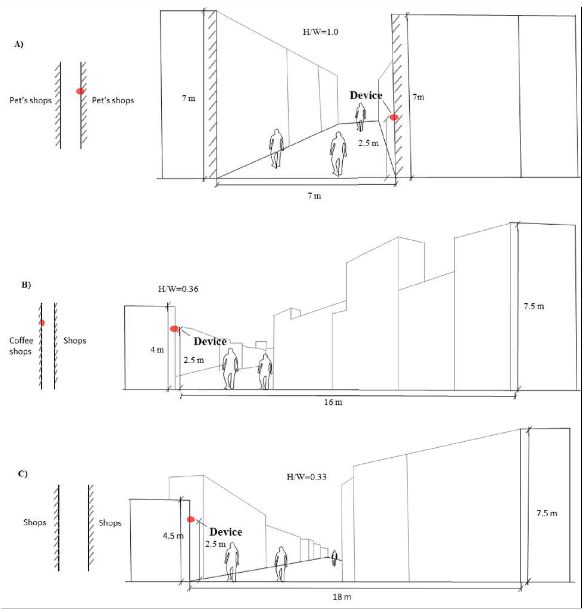 A, b, c streets cross sections and plans showing devices