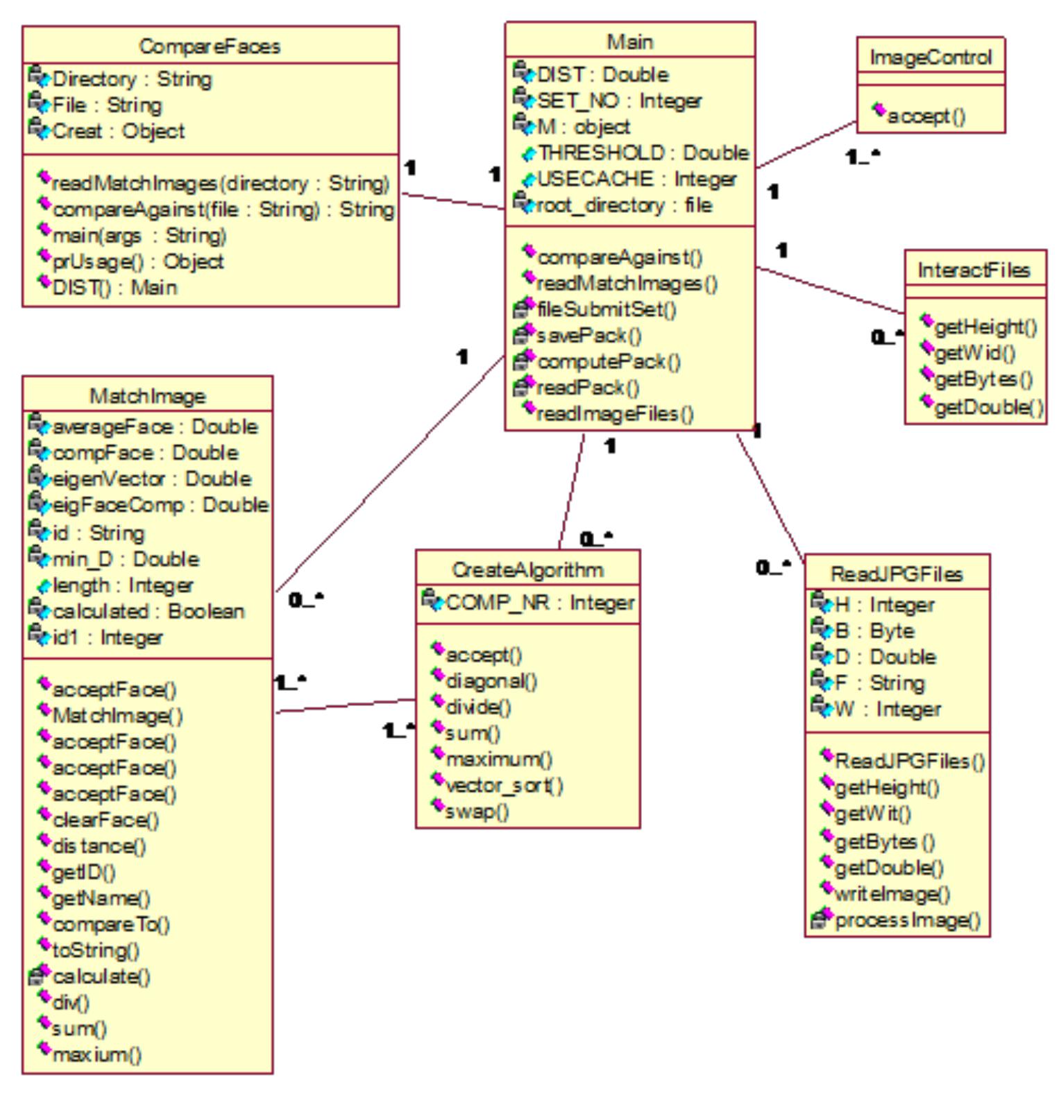 The class diagram for this project is represented as