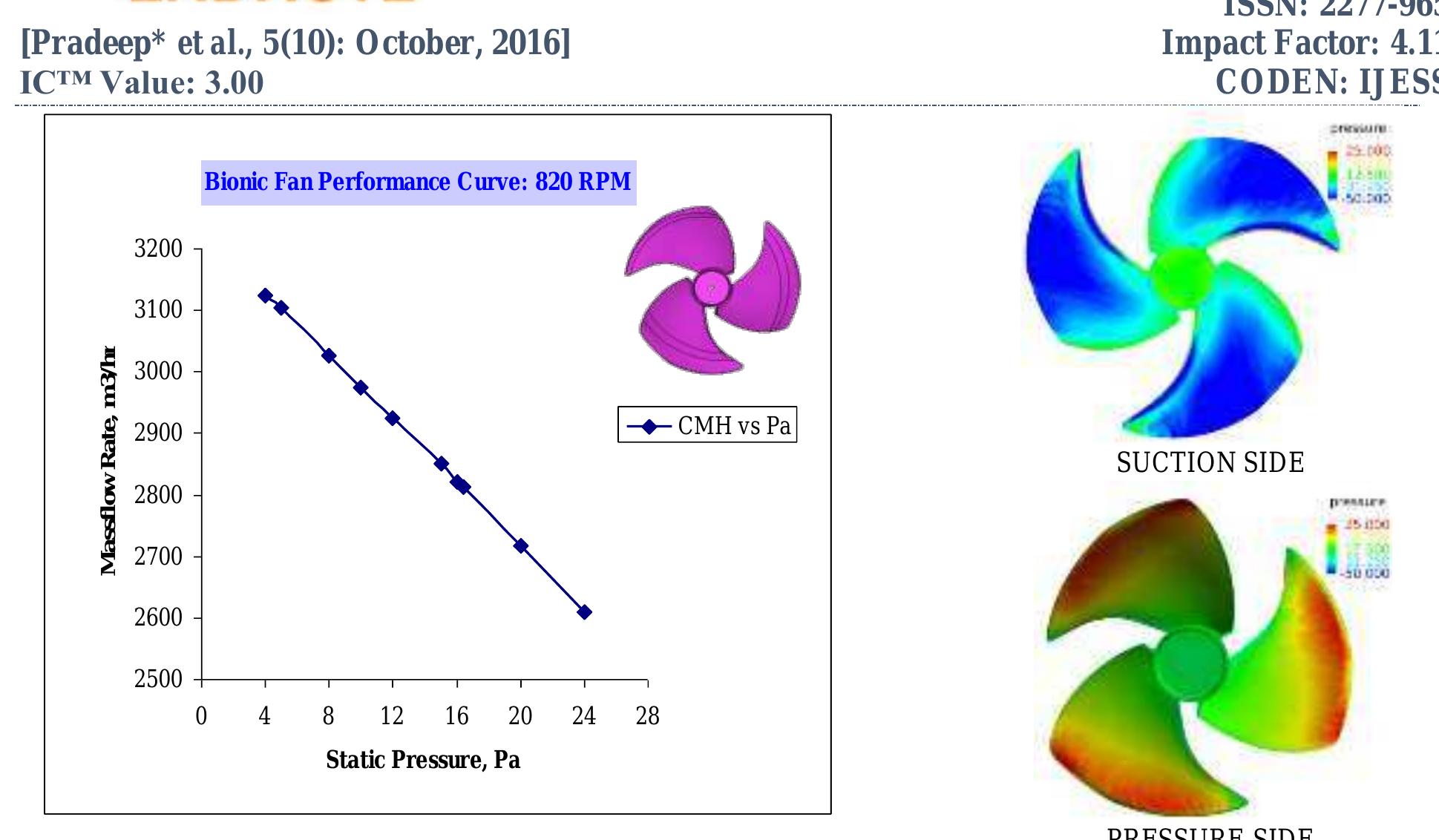 Mass flow rate vs static pressure graph