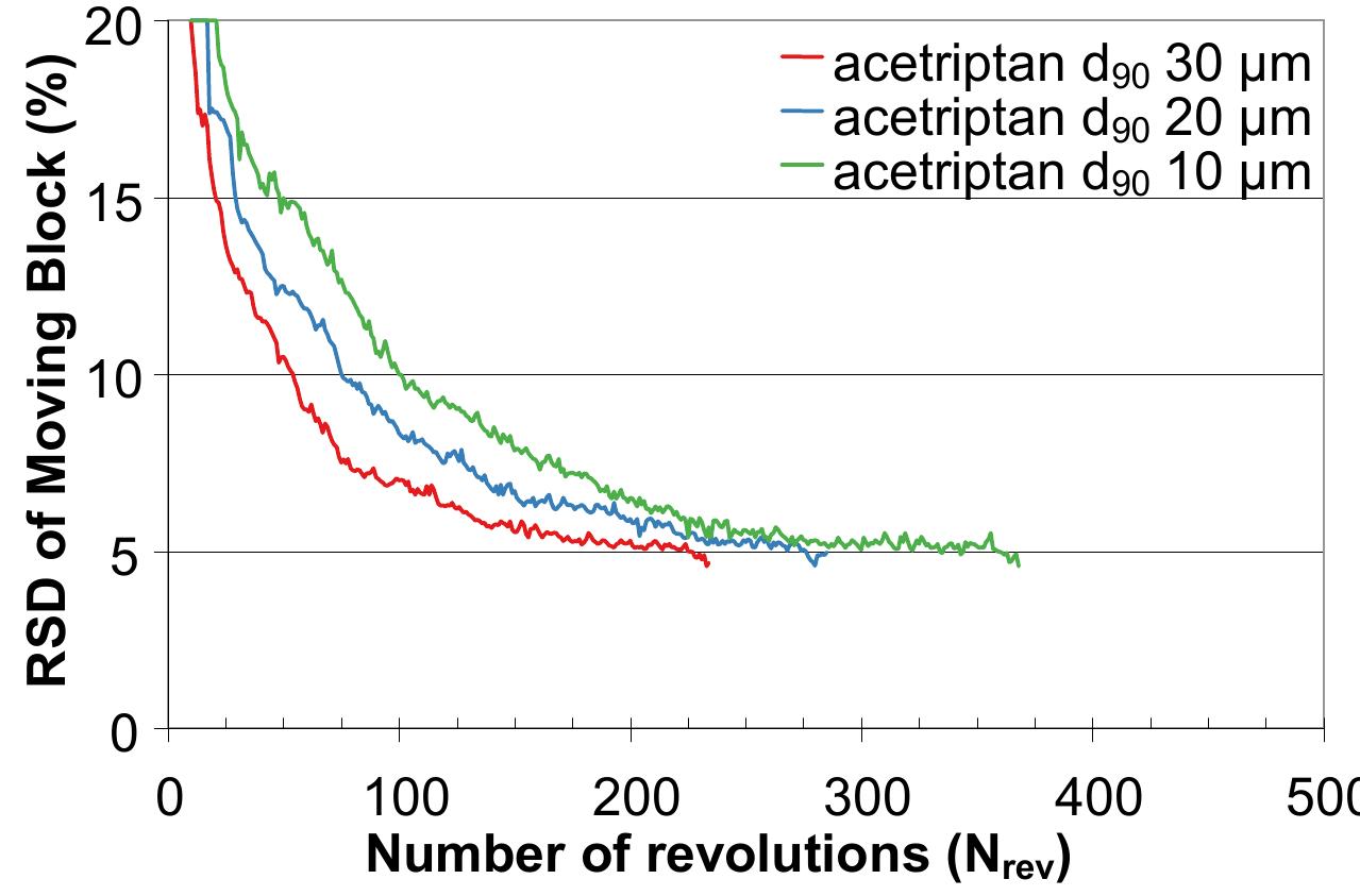 Blending endpoint determined by in-line nir for acetriptan
