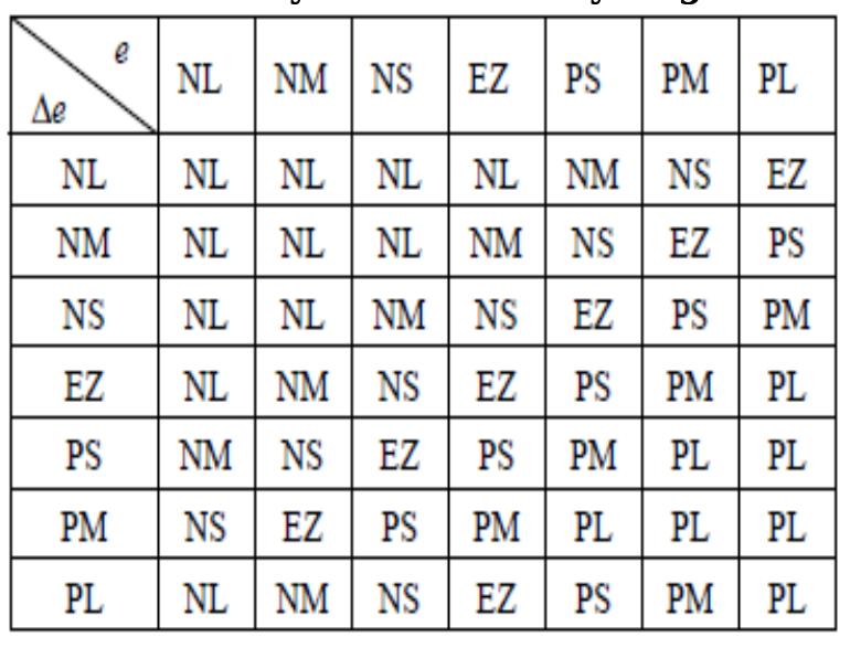 Table 2 - PFC Cuk Converter Fed BLDC Motor Drive using PI