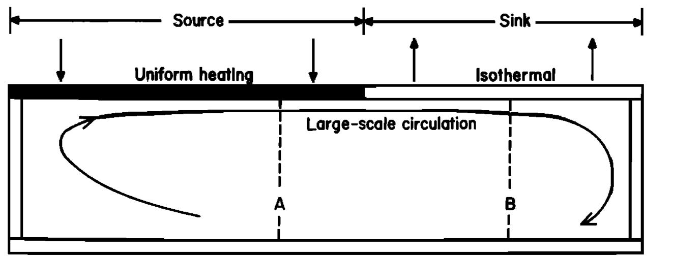 Sketch of a longitudinal section of the experiment performed