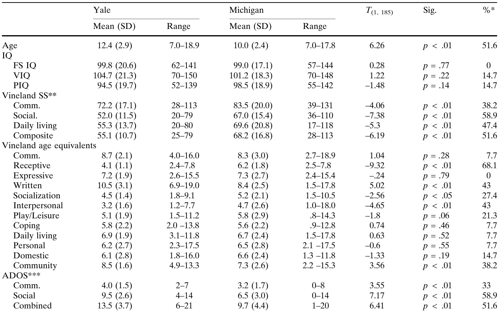 Sample characterization: age, iq, vineland standard