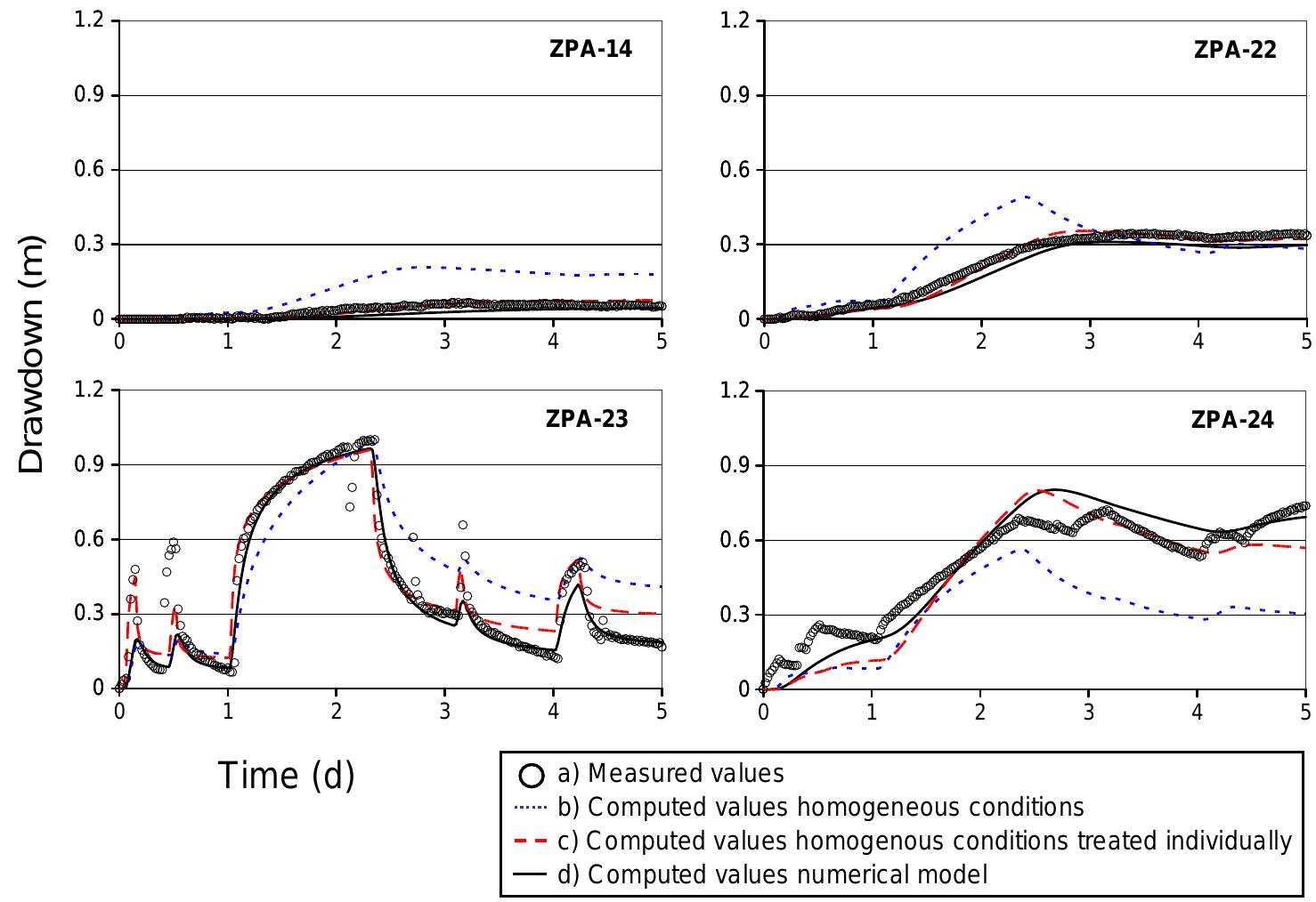 Drawdown calibration of the four tested piezometers. also