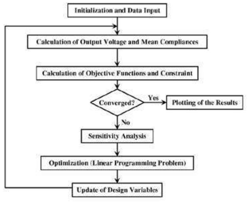 Flow chart of optimization procedure. of design variables y.
