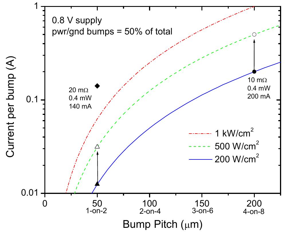 One way of comparing micro-bump reliability relative to