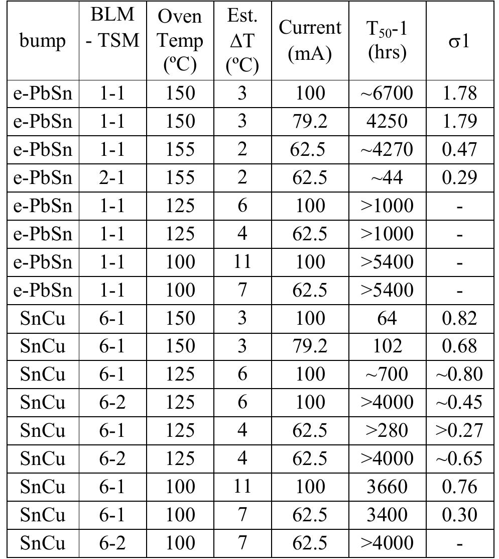 Summary of electromigration test results.