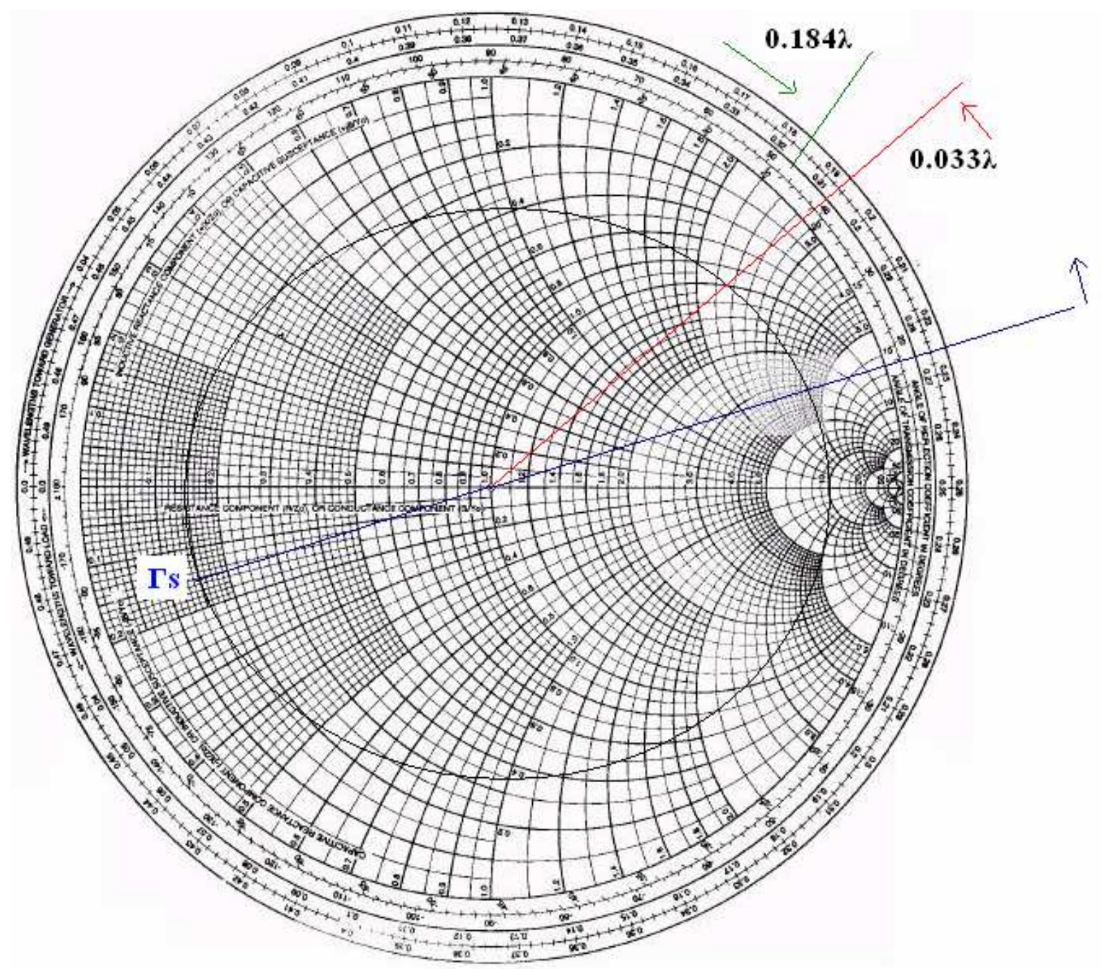 -9: smith chart for the design of the input matching network